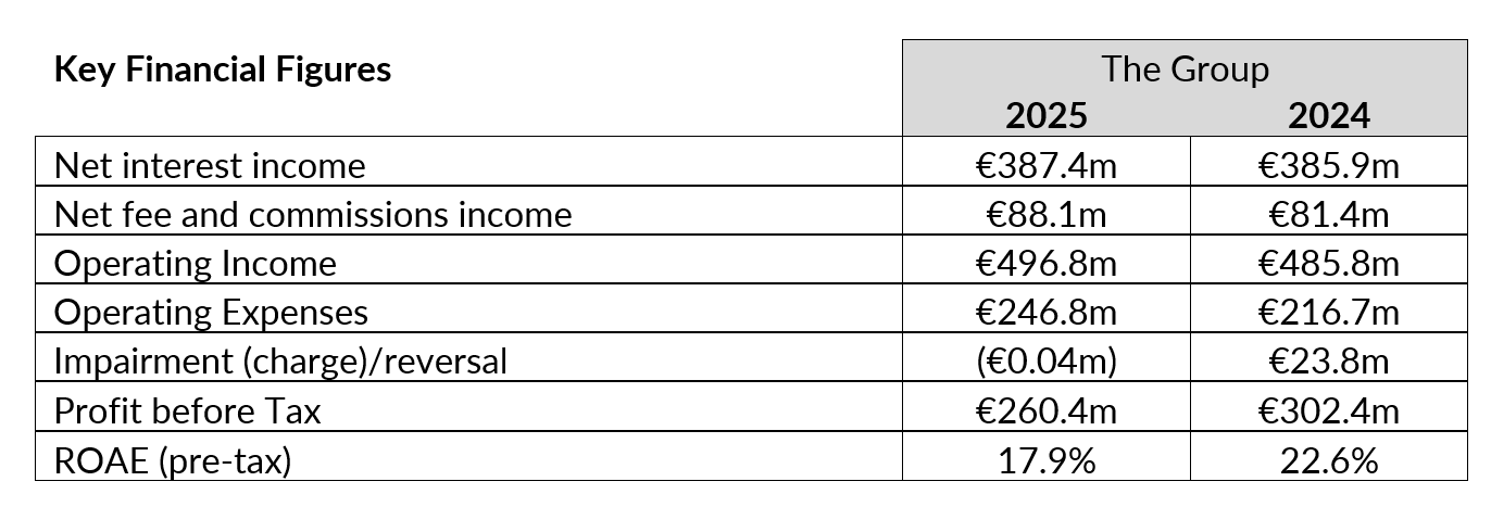 BOV closes financial year 2025 with €260.4M profit before tax - The ...